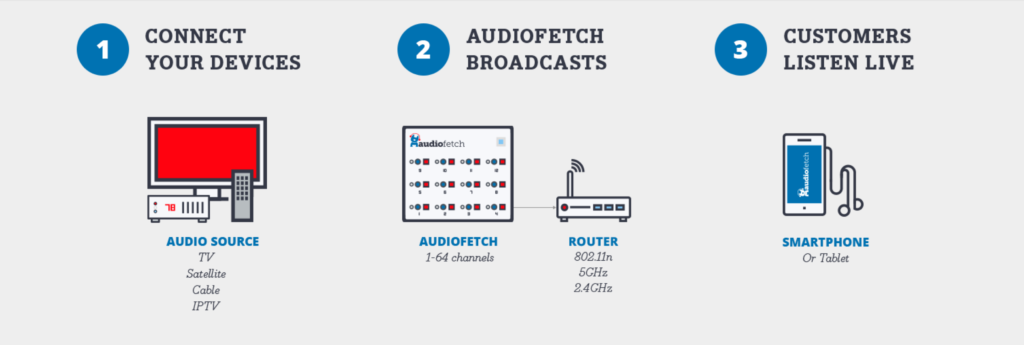 How Audio Streaming Works - AudioFetch - Audio Over WiFi